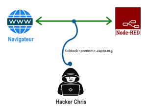 Cyber réflexion [Iot avec Node-RED]